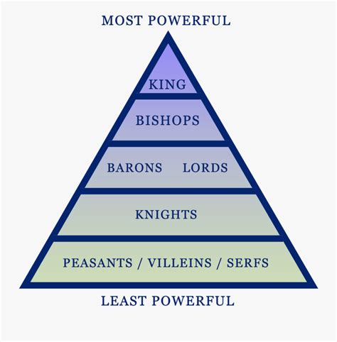 Medieval Feudal Hierarchy Medieval Feudal System Hier