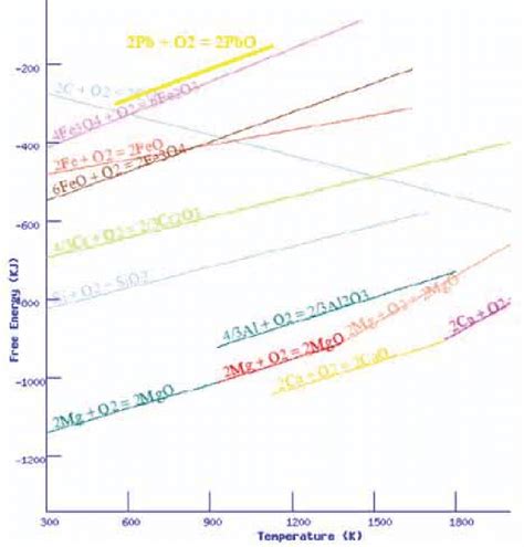 Ellingham Diagram Of Specific Oxide Formation For Carbon C And