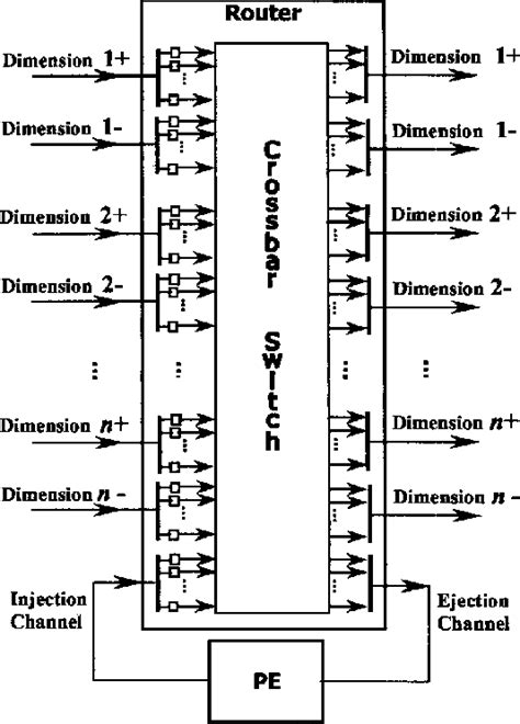 Figure 1 From Analysis Of Deterministic Routing In K Ary N Cubes With