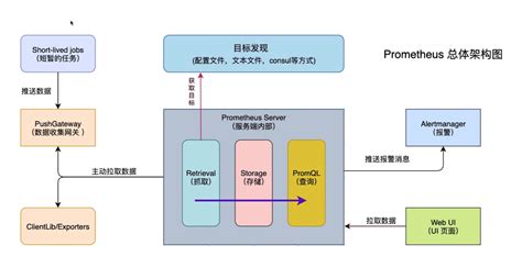 go微服务 prometheus性能监控与grafana平台的搭建 promethues grafana csdn博客
