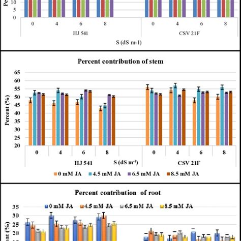 Effect Of Salt Stress On Percent Contribution Of Leaf Stem And Root To Download Scientific