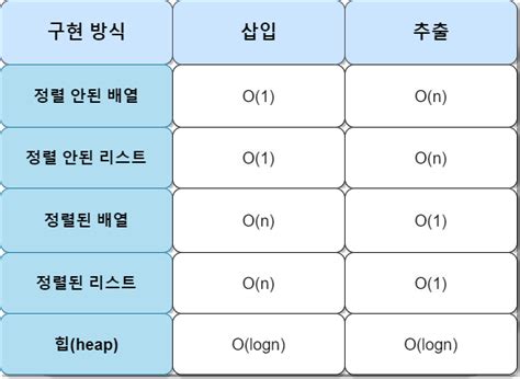 [자료구조] java 우선순위 큐 priority queue — 은로그
