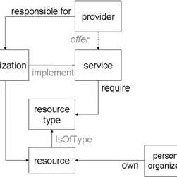 Service Provisioning And Service Composition Model Download Scientific Diagram