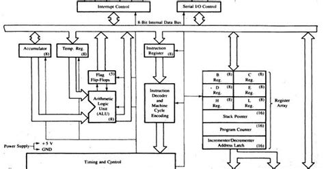 Architecture Of Microprocessor