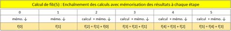 La Programmation Dynamique Une Méthode Algorithmique Pour Résoudre Des Problèmes Doptimisation