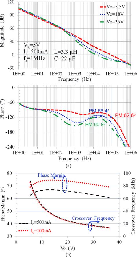 A Bode Plots Of The Converter With Different Output Voltages With