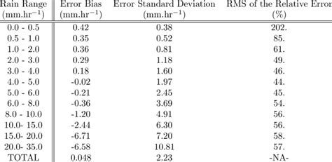Statistics For The Bayesian Method The Test Database Download Table