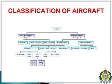 Category Class And Type Aircraft