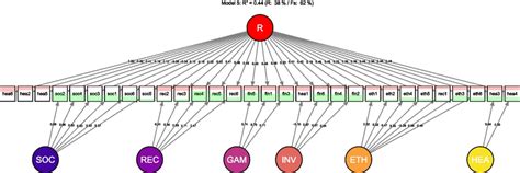 Model 5 Implementing A Data Driven Bifactor Structure All Factors Were Download Scientific