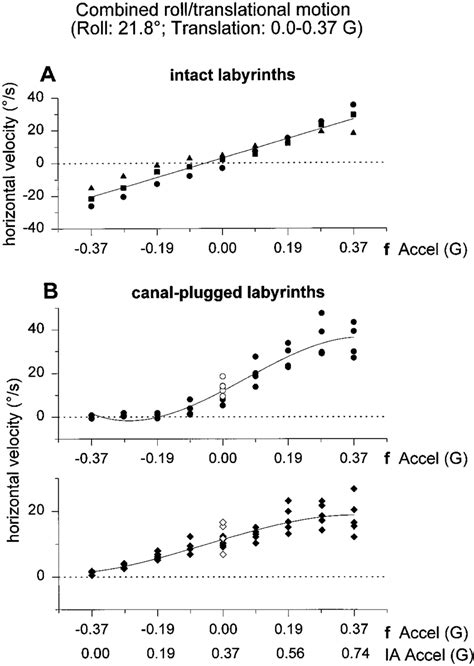 Combined Roll Translational Motion Stimuli Constant Peak Amplitude Download Scientific Diagram