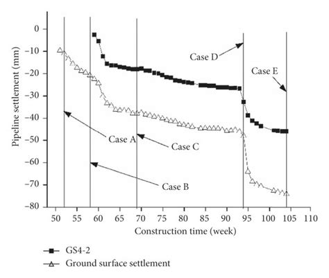 Variations In The Settlements Of The Pipeline And The Above Ground Download Scientific Diagram
