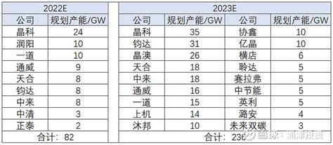 硅料降价后，光伏产业链如何配置？ 过去两年，硅料价格一直处于高位水平，最高达到了303元kg。相关公司的盈利情况也非常乐观，以龙头d公司为例