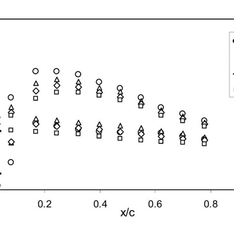 Pdf Aerodynamics Of A Cambered Airfoil In Ground Effect
