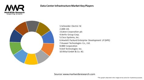 Data Center Infrastructure Market Analysis Industry Size Share
