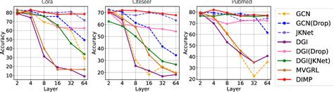 Figure 3 From Self Supervised Graph Neural Networks Via Diverse And Interactive Message Passing