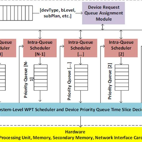 Block Diagram Of Dynamic Wpt Scheduling System Download Scientific