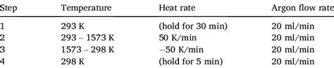 Heatingcooling Sequence Of Dsc Experiment C P Download