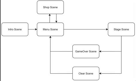Unity 기본용어 게임 오브젝트