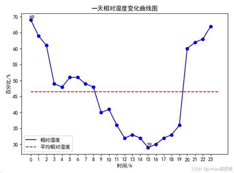 【优秀python数据分析案例】基于python的中国天气网数据采集与可视化分析的设计与实现 阿里云开发者社区