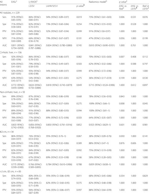 Diagnostic Performances Of The Radiomics Model Easl And Li Rads