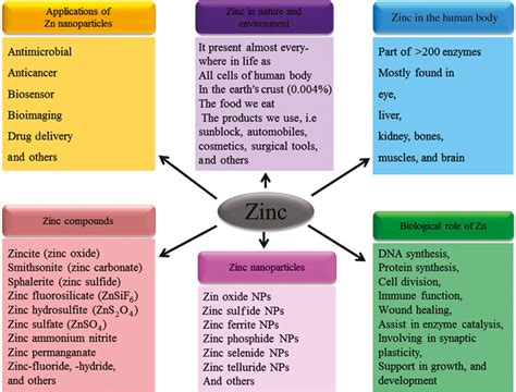 General Description Of Zinc Metal And Zinc Nps Concerning Synthesis