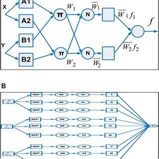 A ANFIS Structure B Detailed A N F I S Structure With Three Inputs