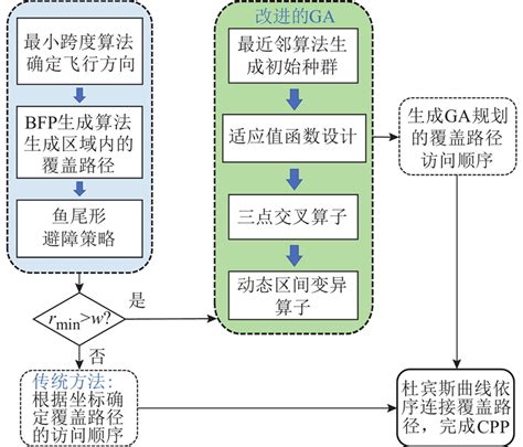 基于改进遗传算法的倾转旋翼无人机区域覆盖路径规划