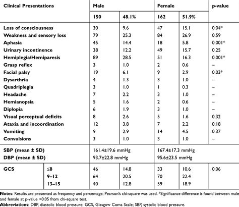 Sex Differences In Stroke Risk Factors And Outcomes Dnnd