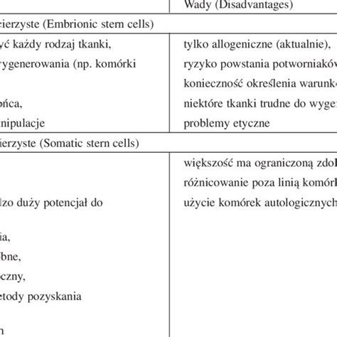 Differences Between Embryonic And Somatic Stem Cells 18 34 42