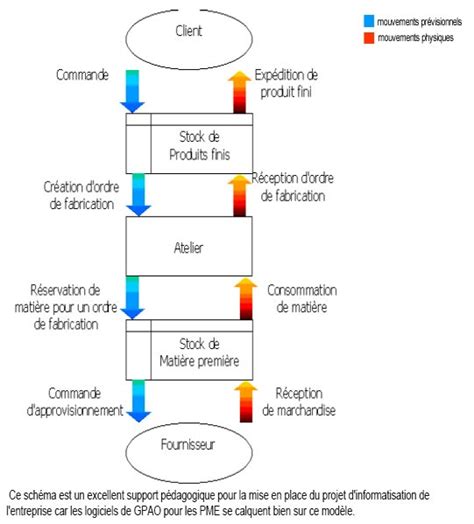 TeChnO blOg GPAO Gestion de la production assistée par ordinateur