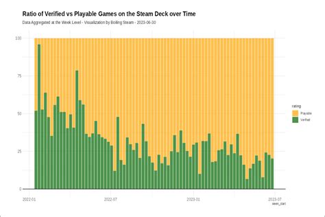 Steam Deck Gaming 75 Of Tested Games Now Playable Or