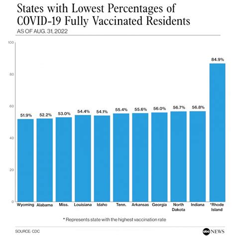 Which States Have The Lowest Covid Vaccination Rates Abc News
