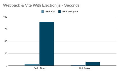 How We Decreased Our Saas Development Time 4x By Swapping Webpack With