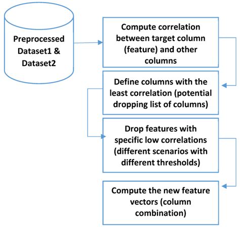 Malware Detection Using Deep Learning And Correlation Based Feature Selection