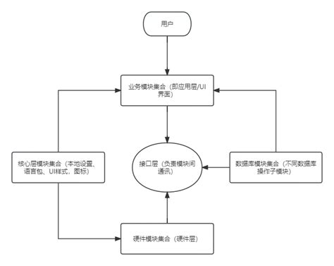 Cwpf上位机开发（模块化反应式） 哔哩哔哩
