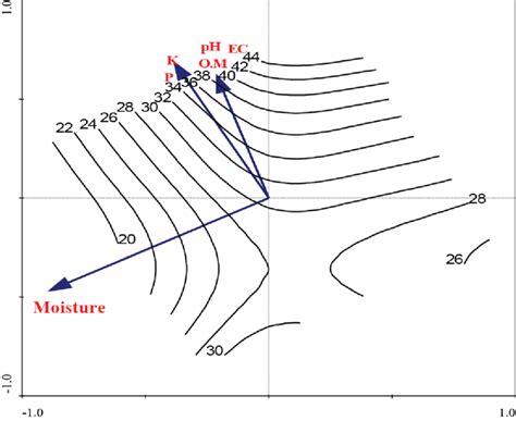 Data Attribute Plot Zone Iii Download Scientific Diagram