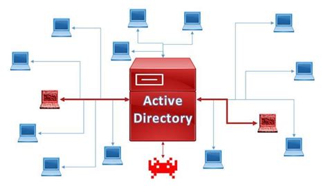 Active Directory Attack And Defense 0xsp Srd Security Research And Development