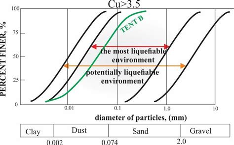 Evaluation Of Liquefaction Potential According To The Japanese