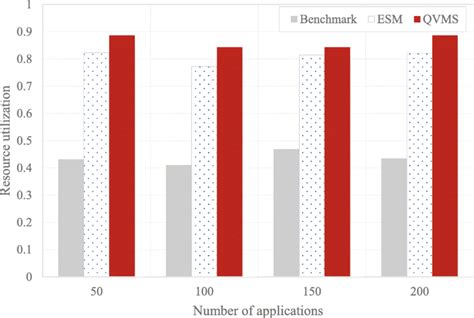 comparison of average resource utilization with benchmark and esm