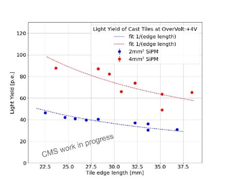 Light Yield For Cast Scintillator Tiles Of Different Sizes And 2mm² And Download Scientific