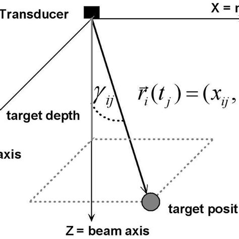 Coordinate System Of The Split Beam Echosounder And Coordinates Of
