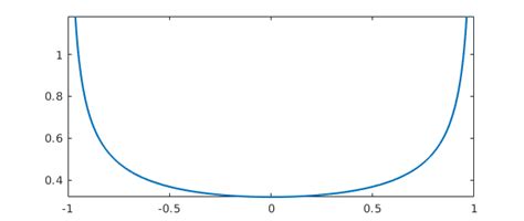 Getting Started With Chebfun Chebfun