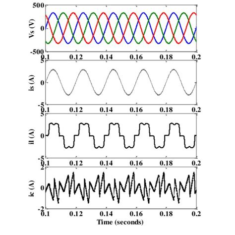 Performance Of System Balanced And Nonlinear Load Download Scientific
