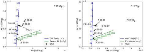 7 Xenon Is Plotted Against Neon In The Left Graph And Against Helium
