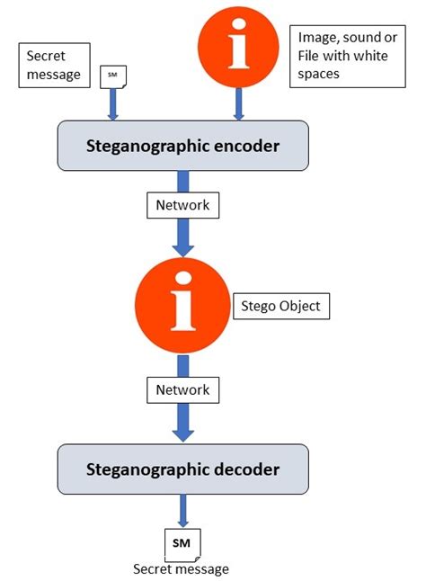 Cybersecurity Steganography