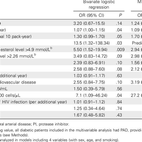 Bivariate And Multivariable Logistic Regression Analysis Of Variables Download Table