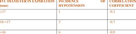 Correlation Of Ivc Diameter And Incidence Of Hypotension Download Scientific Diagram
