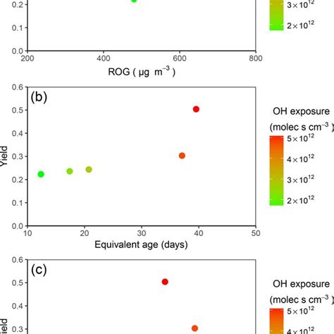 d 5 oxidation aerosol ccn activation curve size specific κ a and κ t