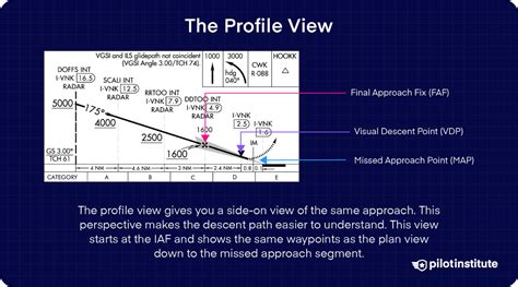 How To Read An Ifr Approach Chart Pilot Institute