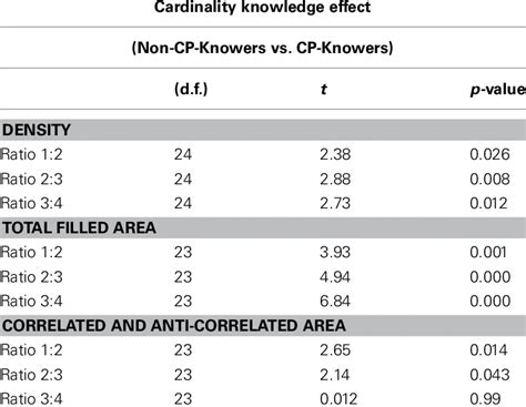 Statistics For The Cardinality Knowledge Effect Divided By Visual